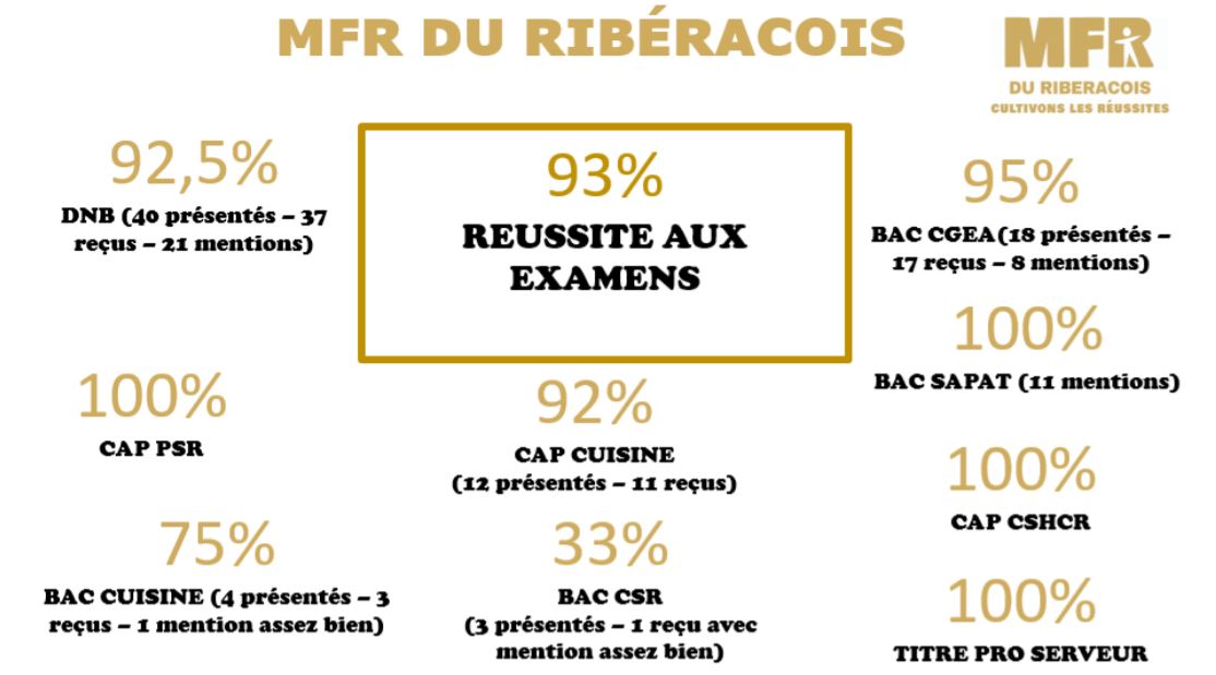 Résultat d'examen et taux d'insertion - MFR du Ribéracois en Dordogne